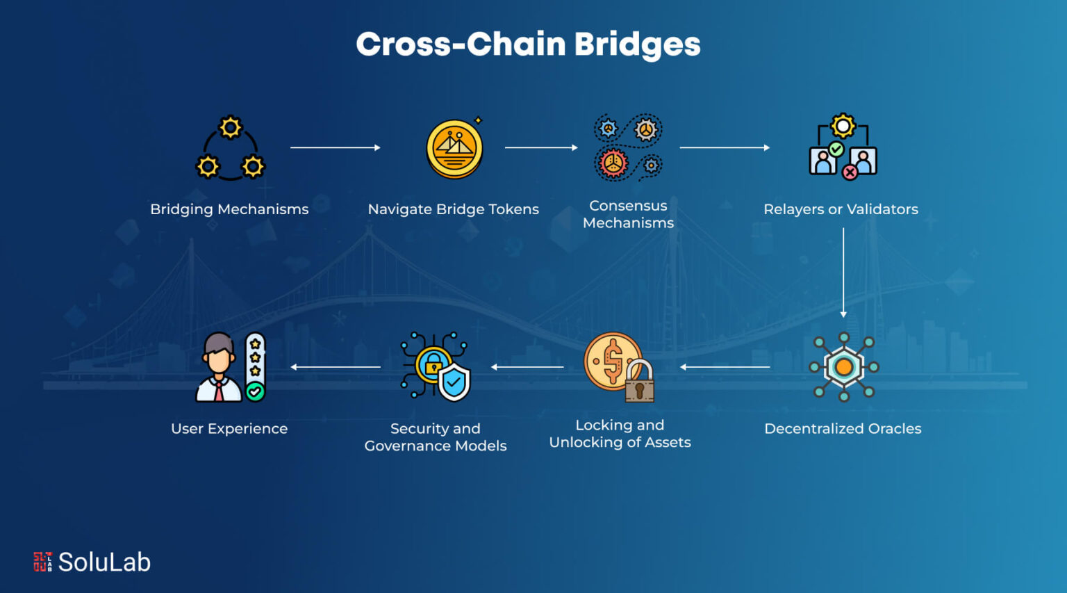 Cross-Chain Bridges: Safety, Costs, and Best Practices – Satoshi’s Café